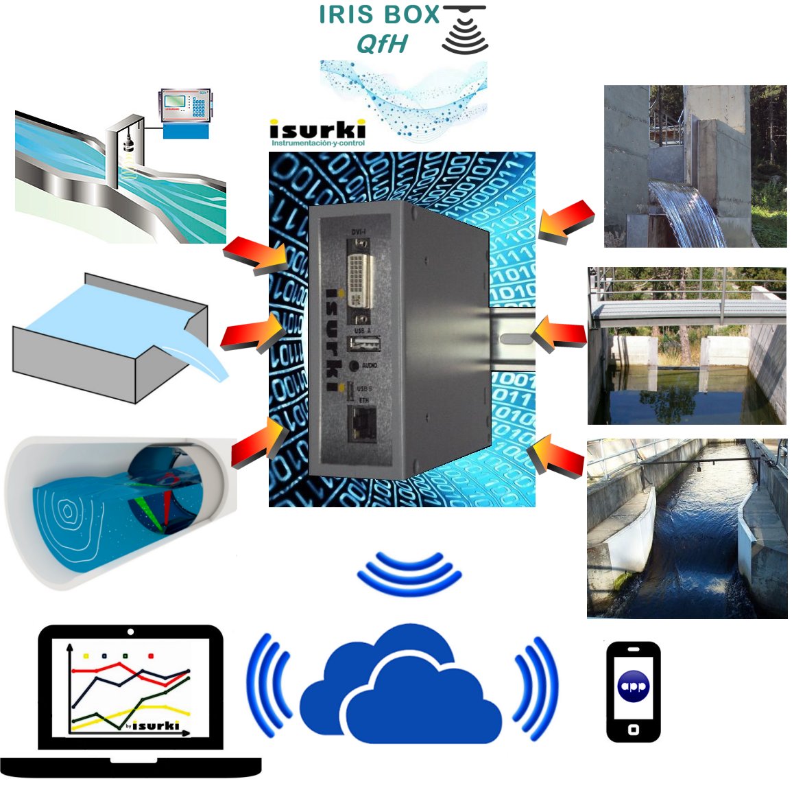 ISURKI - Aforo Hidráulico